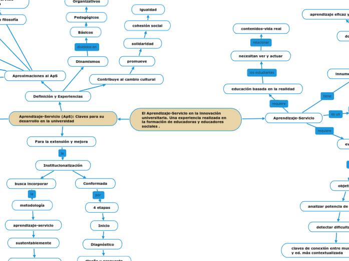 El Aprendizaje-Servicio en la innovación u...- Mind Map